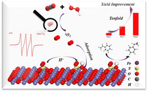 Sulfate-modified iron oxide catalyzed epoxidation of styrene with CO2 ...