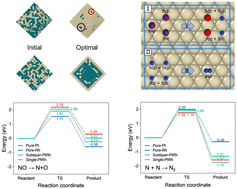 Theoretical insights into Pt–Rh alloy nanoparticles: stability ...