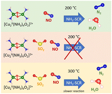 The chemical nature of SO2 poisoning of Cu-CHA-based SCR catalysts for ...