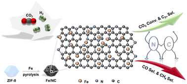 ZIF-8 pyrolized N-doped carbon-supported iron catalysts for enhanced ...