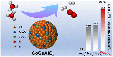 Highly efficient cobalt catalysts promoted by CeO2–Al2O3 for ammonia ...