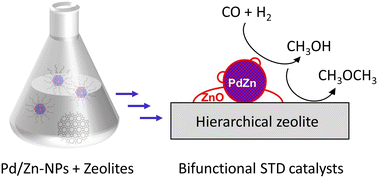 Bifunctional catalysts based on PdZn/ZnO and hierarchical zeolites in ...