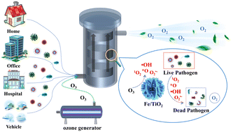 Construction of a flow-through catalytic reactor employing O3–Fe/TiO2 ...