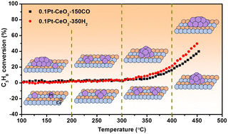 The evolution of Pt with different initial sizes during propane ...