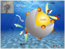MOF-derived N-doped CoNi@C as bifunctional catalysts for efficient ...