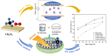 DBD plasma combined with Ni–Mn/SiO2 catalysts modified by myristic acid ...