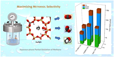 Maximizing methanol selectivity over the microporous FeS-1 catalyst via ...