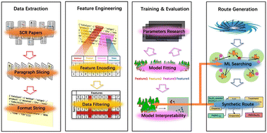 Machine learning and text mining approaches to design selective ...
