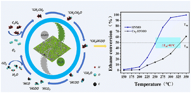 Construction of a catalyst using activated manganese ore and Co3O4 for ...