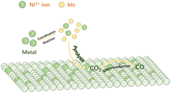 Ni single atom catalyst with high Ni–Nx content for efficient ...