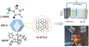 ZIF-8-derived Fe/P/N-co-doped carbon as efficient electrocatalysts for ...
