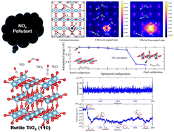 Illustrating the surface chemistry of nitrogen oxides (NOx) adsorbed on ...