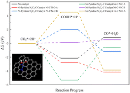 Design and catalytic performance investigation of the Ni–N–C catalyst ...