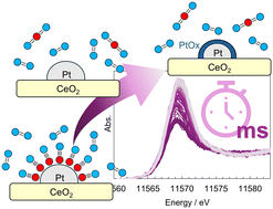 Dynamics of CeO2-supported Pt nanoparticles in CO oxidation reaction ...