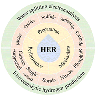 Recent progress and perspective of electrocatalysts for the hydrogen ...