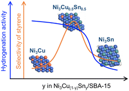 Unraveling the synergistic mechanism of multimetals in Ni3Cu–Sn ...