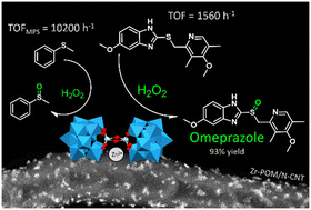 Highly efficient supported catalysts based on Zr-containing ...