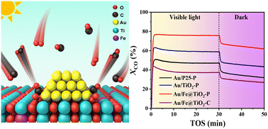 Boosting visible light photocatalytic oxidation of CO using Au ...