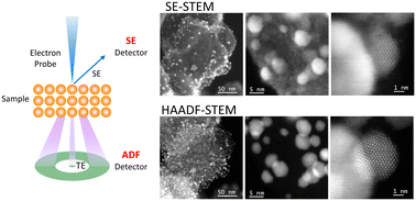 Atomic-scale secondary electron imaging for heterogeneous catalysis ...