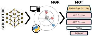 Molecular graph transformer: stepping beyond ALIGNN into long-range ...