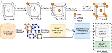 Learning conditional policies for crystal design using offline reinforcement learning - Digital ...