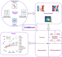 CoDBench: a critical evaluation of data-driven models for continuous dynamical systems - Digital ...
