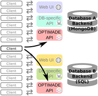 Developments and applications of the OPTIMADE API for materials ...