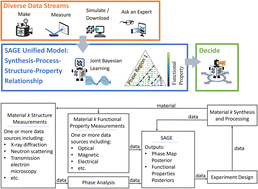 Learning material synthesis–process–structure–property relationship by ...