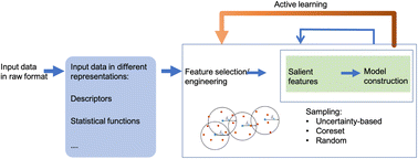 Active learning for regression of structure–property mapping: the ...