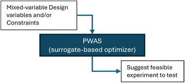 Discrete and mixed-variable experimental design with surrogate-based ...