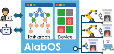 AlabOS: a Python-based reconfigurable workflow management framework for ...