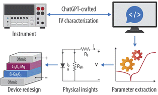 From text to test: AI-generated control software for materials science ...