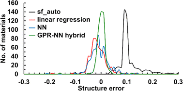 Machine learning the screening factor in the soft bond valence approach ...