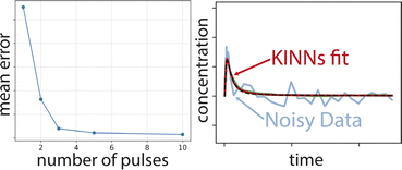 Micro-kinetic modeling of temporal analysis of products data using ...
