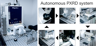 Autonomous robotic experimentation system for powder X-ray diffraction - Digital Discovery (RSC ...