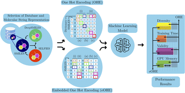 Embedded machine-readable molecular representation for resource-efficient deep learning ...