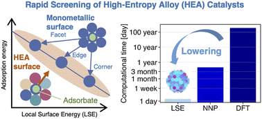 Lowering the exponential wall: accelerating high-entropy alloy ...