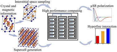 Automated computational workflows for muon spin spectroscopy - Digital ...