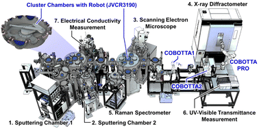 A digital laboratory with a modular measurement system and standardized ...