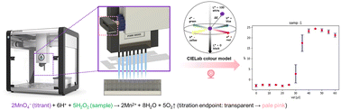 High-throughput robotic colourimetric titrations using computer vision - Digital Discovery (RSC ...