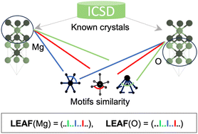 Digital features of chemical elements extracted from local geometries ...
