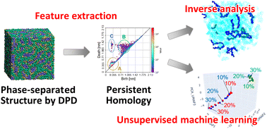 Feature vectorization of microphase-separated structures in polymeric materials using ...