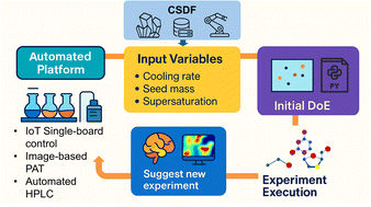 Automated scale-up crystallisation DataFactory for model-based pharmaceutical process ...
