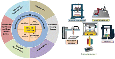Democratizing self-driving labs: advances in low-cost 3D printing for laboratory automation ...