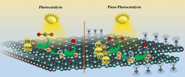Recent developments in piezo-photocatalytic CO2 reduction: concepts ...