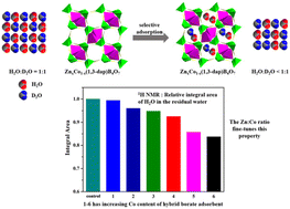 Co(II)-doped hybrid Zn(II) tetraborate complexes, [ZnxCo(1−x)(1,3-dap ...
