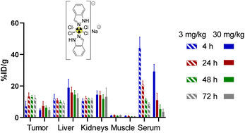 Synthesis and preclinical evaluation of BOLD-100 radiolabeled with ...