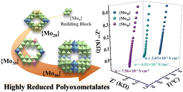 {Mo4}-directed structural evolution of highly reduced molybdenum red ...