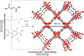 Facile mechanochemical synthesis of MIL-53 and its isoreticular ...