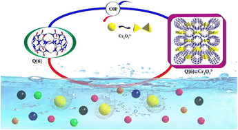 Selective removal of Cr2O72− in aqueous solution by nonporous pure ...
